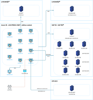 LSH_FSSC_Migration_OldFSSC_System | Visual Paradigm Community