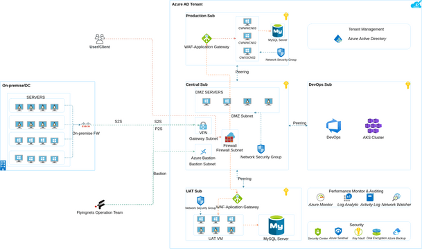 Demand Forecasting for Shipping and Distribution | Visual Paradigm ...